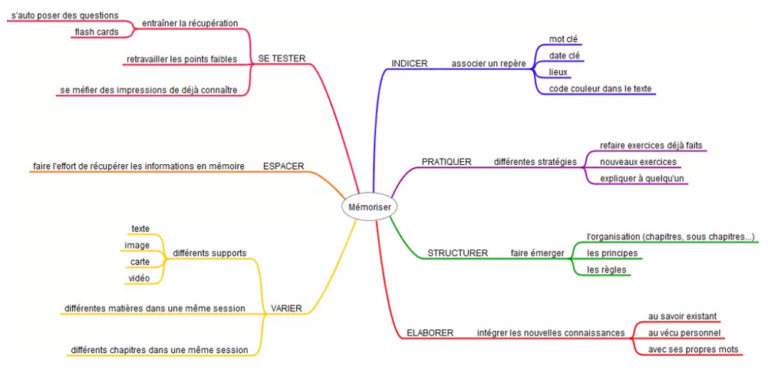 10 méthodes pour réviser, mémoriser et apprendre