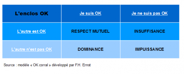 Les 4 positions de vie : "l'enclos OK" et comment s'y positionner en ...