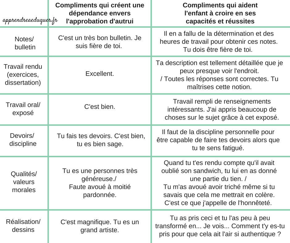 Comment complimenter les enfants pour qu'ils croient en leurs capacités ...