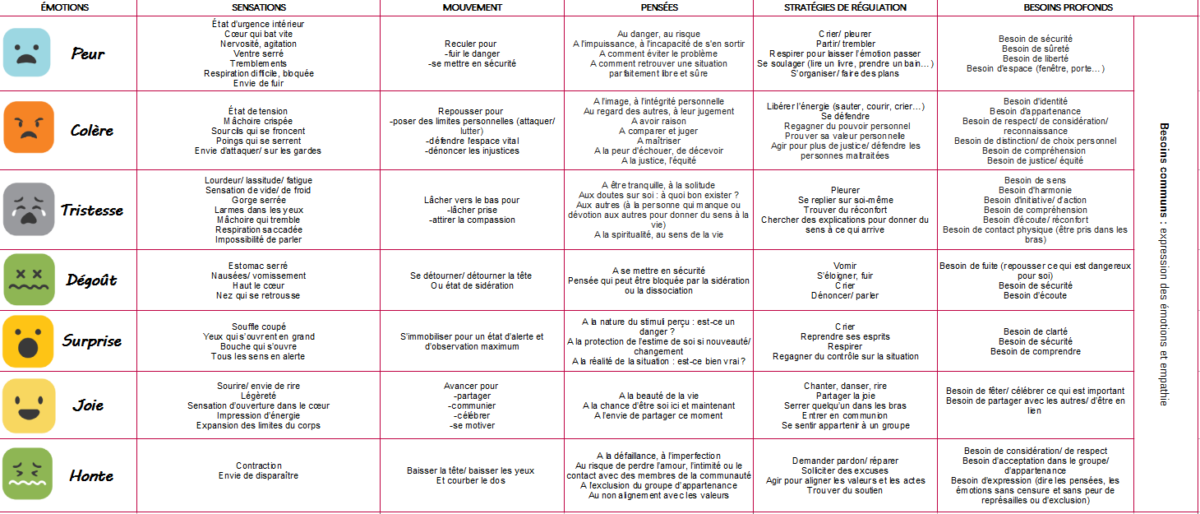 Un tableau des émotions pour les comprendre et les apprivoiser