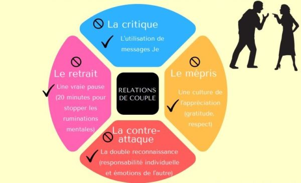 Les relations de couple : 4 cavaliers de l'apocalypse