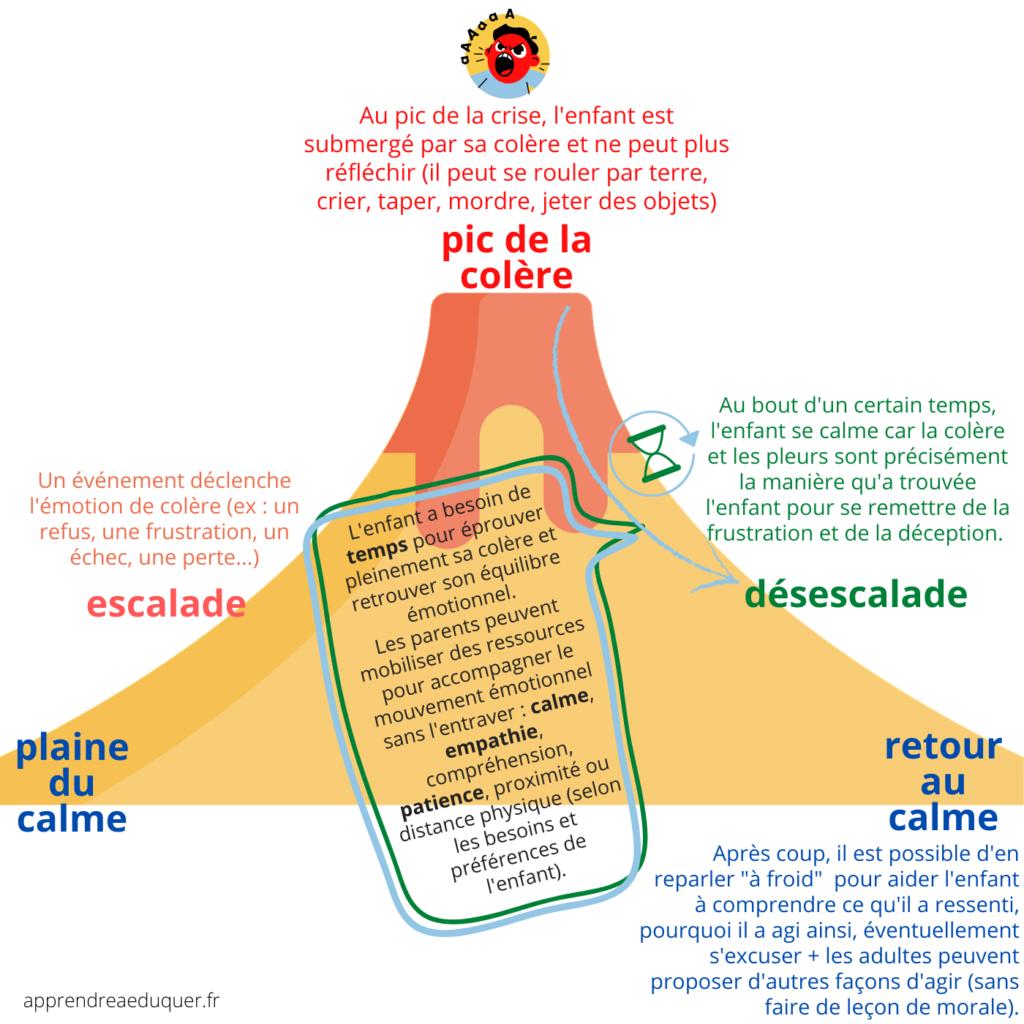 La montagne de la colère : un outil pour les colères des enfants