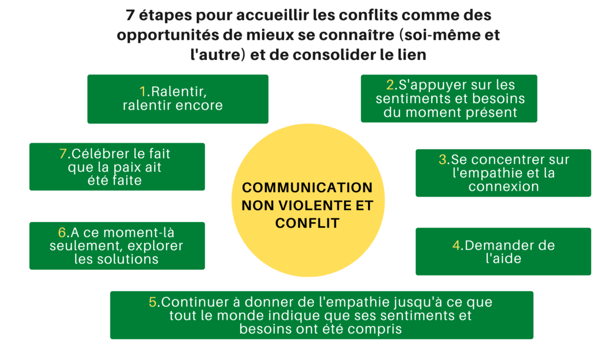 Étapes Et Exemples De Communication Non Violente - Realisation