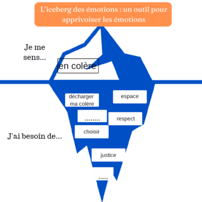3 outils pour apprendre à apprivoiser la colère (enfants)